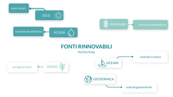 Fonti rinnovabili | Genially