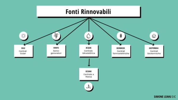 Fonti Rinnovabili | Genially