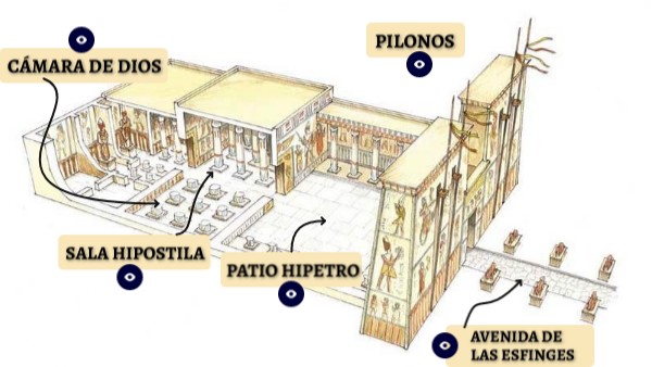 PARTES DE UN TEMPLO EGIPCIO | Genially