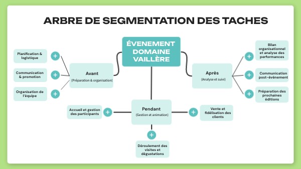 Arbre de segmentation des taches | Genially