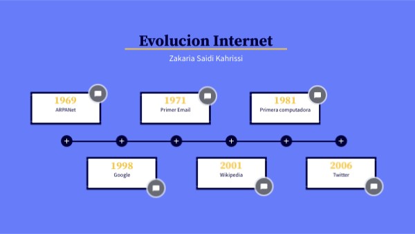 Evolucion Internet | Genially