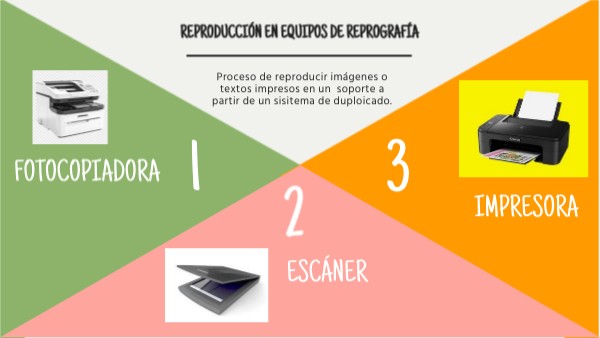 reproducción en equipos de reprografía | Genially