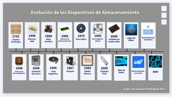 Evolución de los Dispositivos de Almacenamiento | Genially