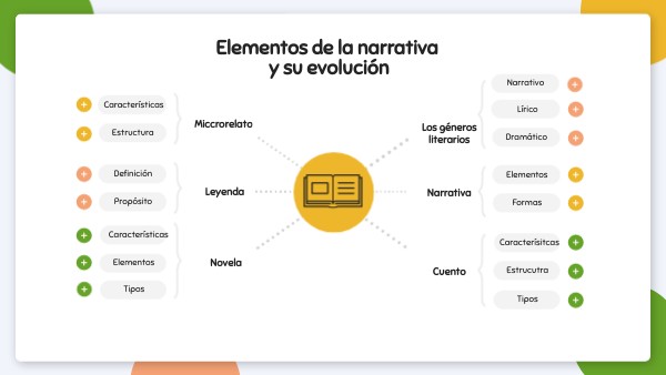 Elementos de la narrativa y su evolución | Genially