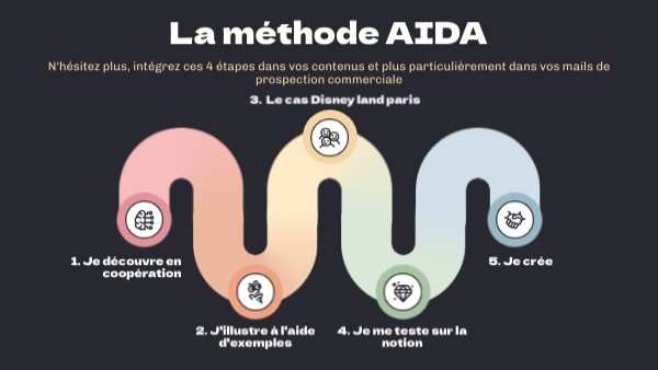 La méthode AIDA | Genially