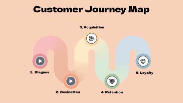 Customer Journey Map | Genially