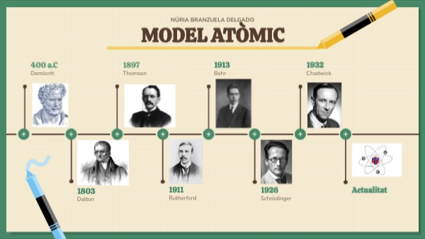 MODEL ATÒMIC | Genially