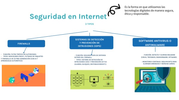 Seguridad en Internet | Genially
