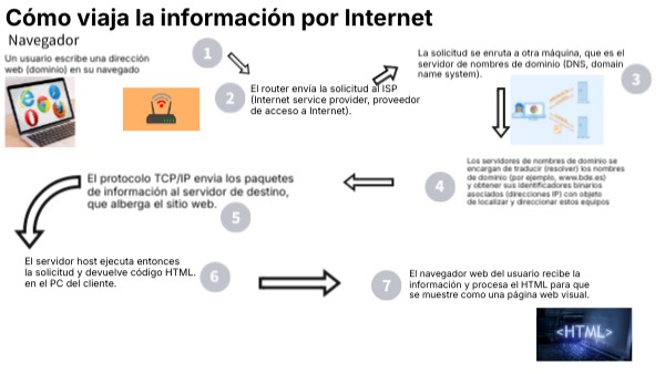 Cómo viaja la información por Internet | Genially