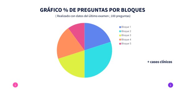 Gráfico % de preguntas por bloques | Genially