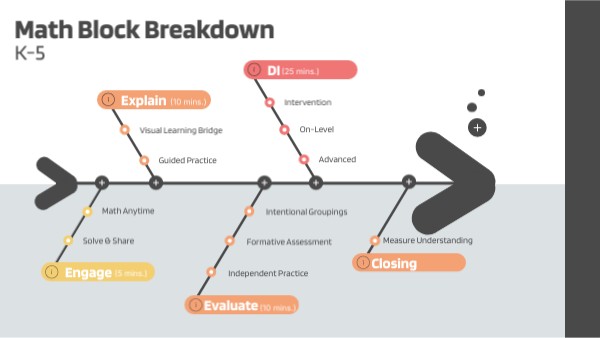 K-5 Math Block Breakdown | Genially