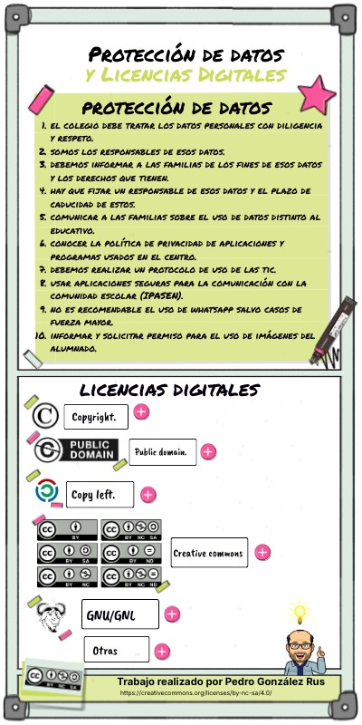 Protección de datos y Licencias Digitales | Genially