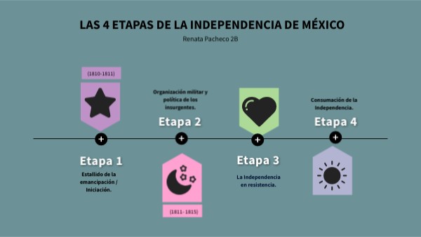 Las 4 Etapas de la Independencia de México | Genially