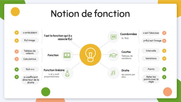 Notion de fonction | Genially