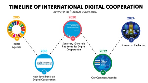 Digital cooperation timeline | Genially