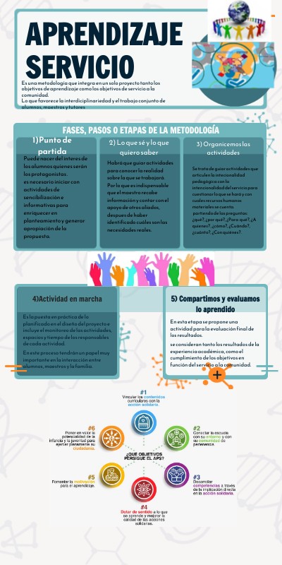 APRENDIZAJE SERVICIO | Genially