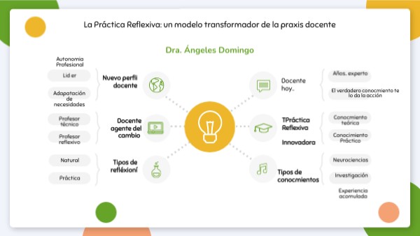 La Práctica Reflexiva: un modelo transformador de la praxis docente | Genially