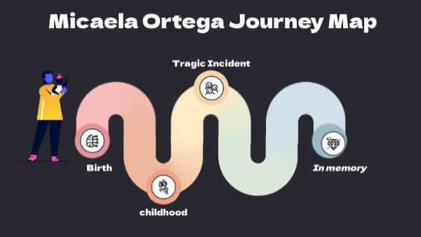 Micaela Ortega Journey Map | Genially