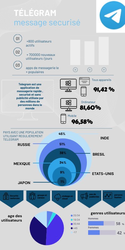 TÉLÉGRAM message securisé | Genially