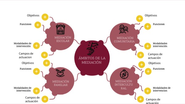 Ámbitos de la mediación | Genially