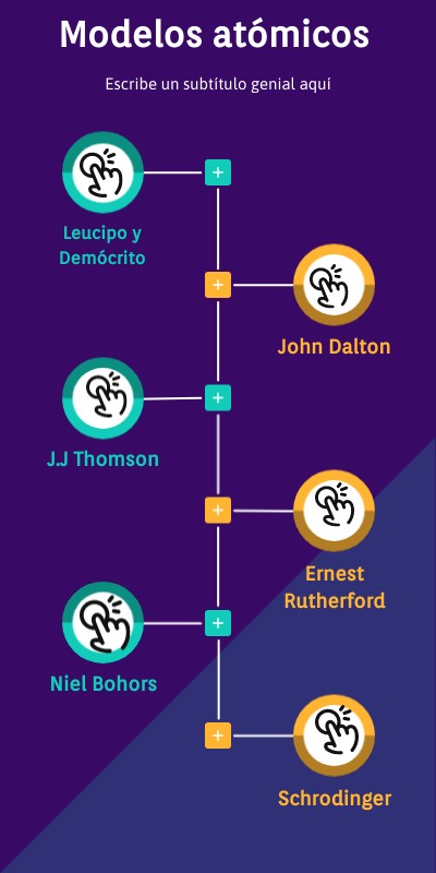Modelos atómicos | Genially