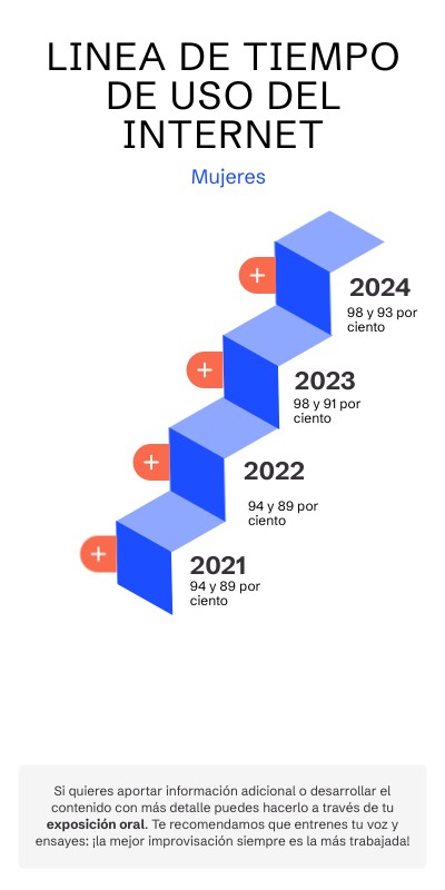 Linea de tiempo de uso del internet | Genially