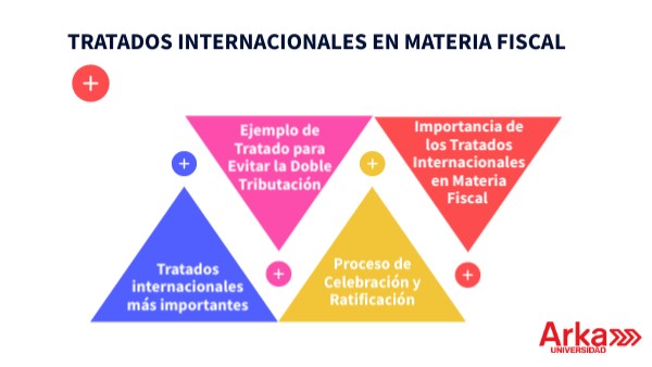 4 CYF DF I1S3 TRATADOS INTERNACIONALES EN MATERIA FISCAL | Genially
