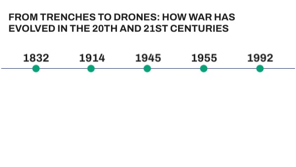 From Trenches to Drones: How War Has Evolved in the 20th and 21st ...