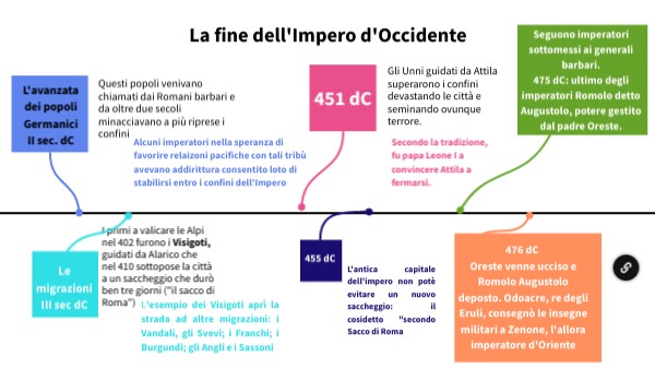 La fine dell'Impero d'Occidente | Genially