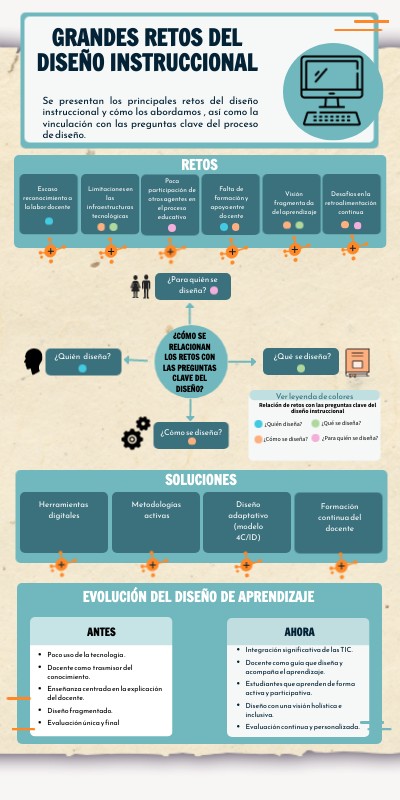 GRANDES RETOS DEL DISEÑO INSTRUCCIONAL | Genially