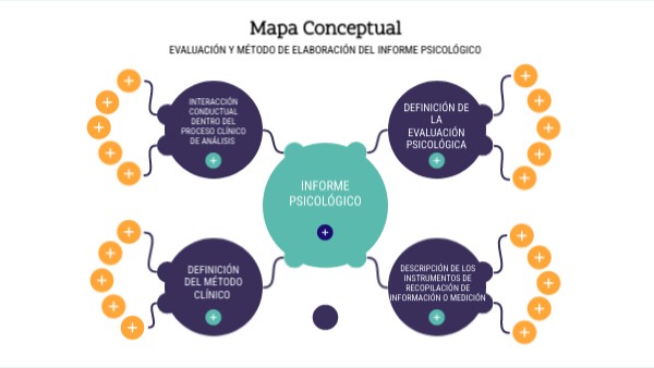Mapa Conceptual informe psicológico | Genially
