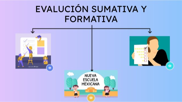 Evalución sumativa y formativa | Genially
