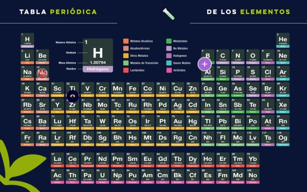 Tabla Periódica Interactiva | Genially