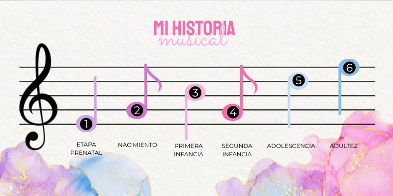 Mi historia musical | Genially