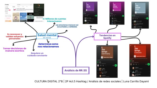 2P Act.5 Hashtag / Análisis de redes sociales | Genially