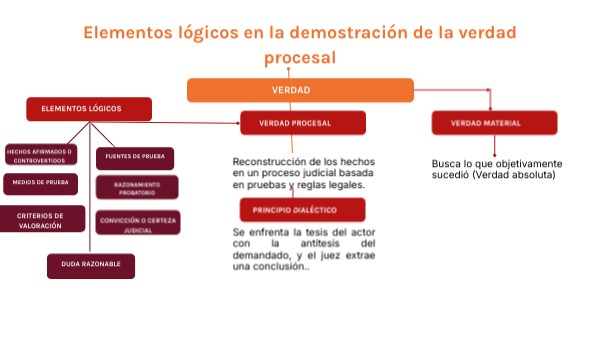 Elementos lógicos en la demostración de la verdad procesal | Genially