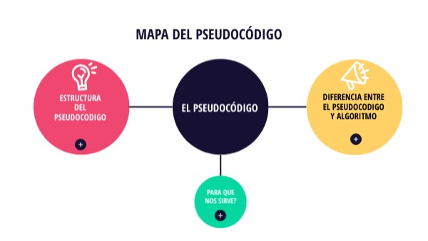 MAPA del pseudocódigo | Genially
