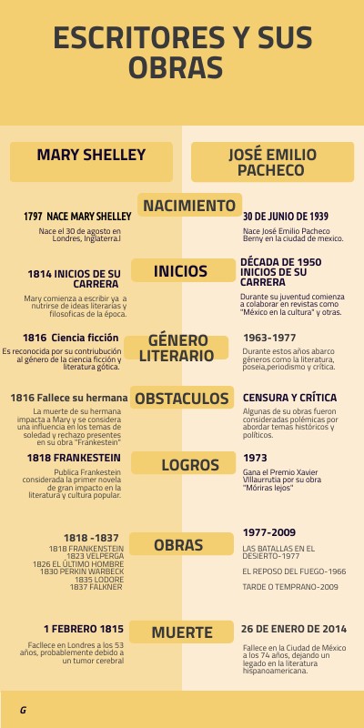ESCRITORES Y SUS OBRAS | Genially