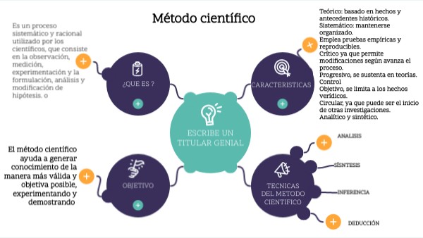 Método científico | Genially