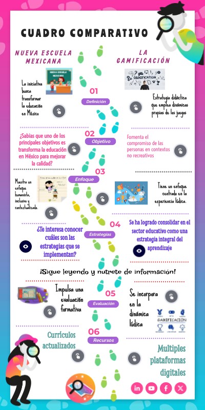 cuadro comparativo | Genially