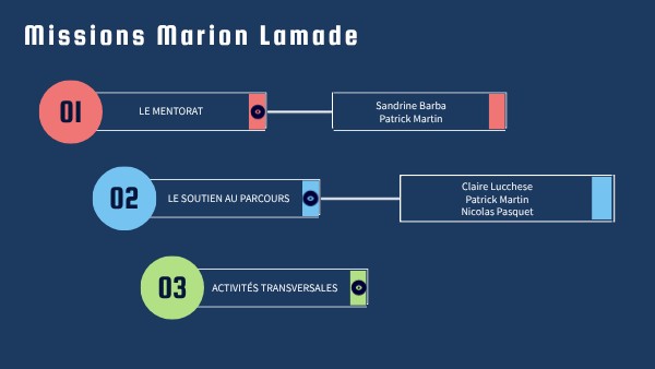 Missions Marion Lamade | Genially