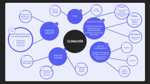 Clonación | Genially