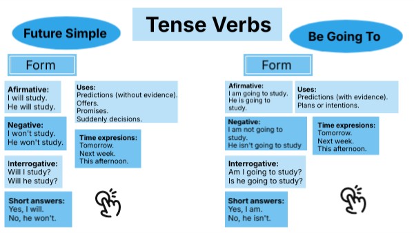 Tense Verbs | Genially