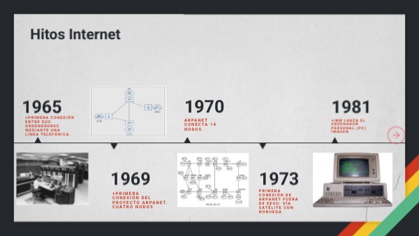 Hitos Internet | Genially