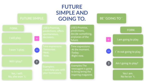 FUTURE SIMPLE AND GOING TO. | Genially