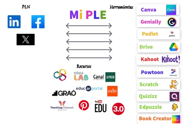 M i P L E | Genially