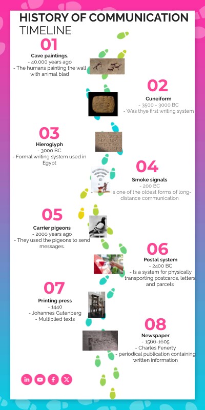 History of communication P.1 | Genially