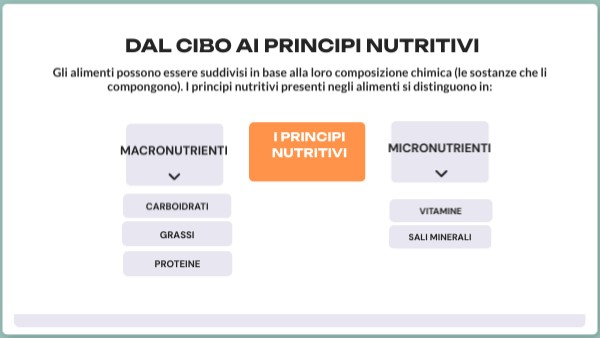 DAL CIBO AI PRINCIPI NUTRITIVI | Genially