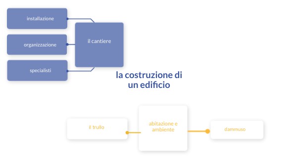 la costruzione di un edificio | Genially