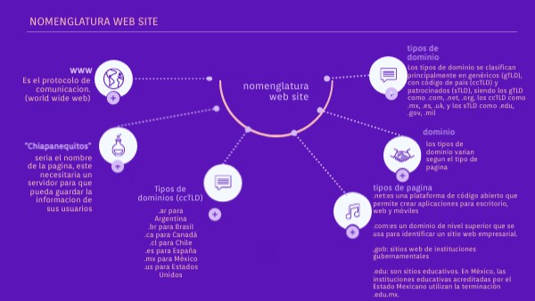 nomenglatura web site | Genially